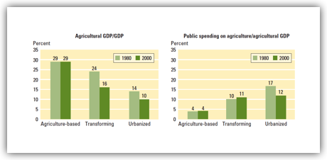 O Agricultural Regulation (Subsidies & Tariffs etc)