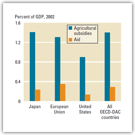 O Agricultural Regulation (Subsidies & Tariffs etc)
