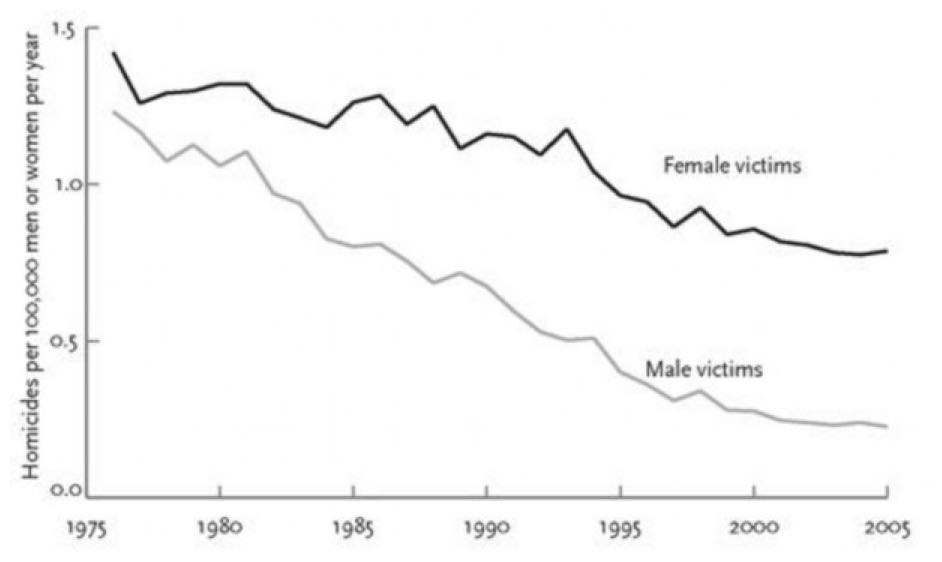 O Domestic Violence (+ Genital Mutilation)